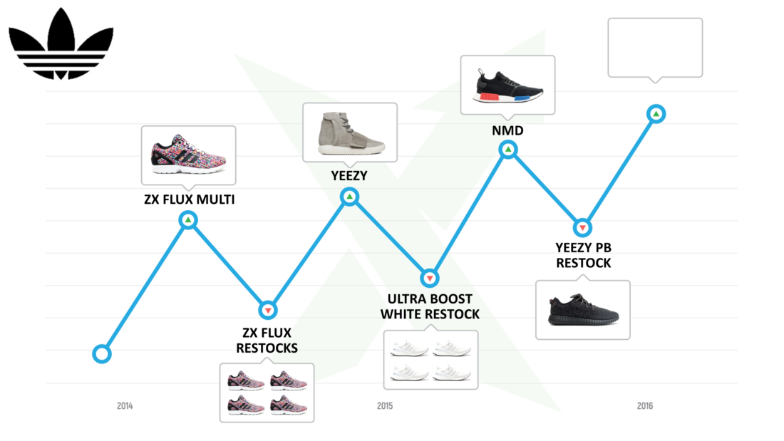 The History* of adidas Resell - StockX News
