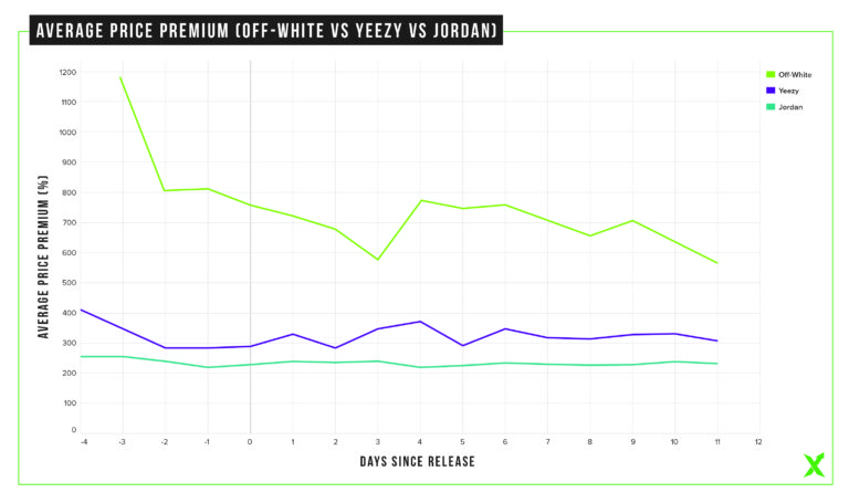 By The Numbers: Off-White Data Recap - StockX News