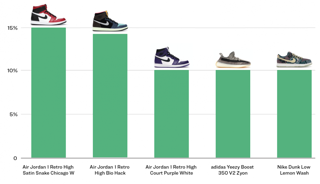 Classement Des Meilleurs Sneakers at Herman Dunlap blog