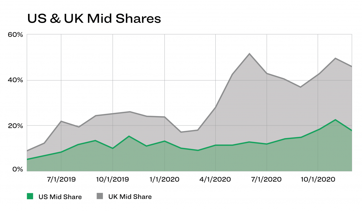 The Jordan 1 Mid Takeover - StockX News