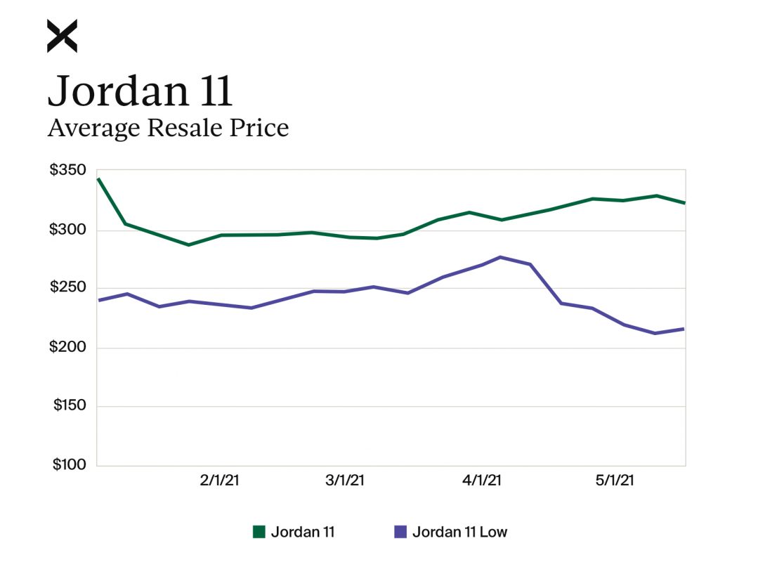 Air Jordan 11: The Complete Buyer's Guide - StockX News