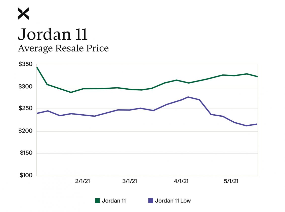 Air Jordan 11: The Complete Buyer's Guide - StockX News